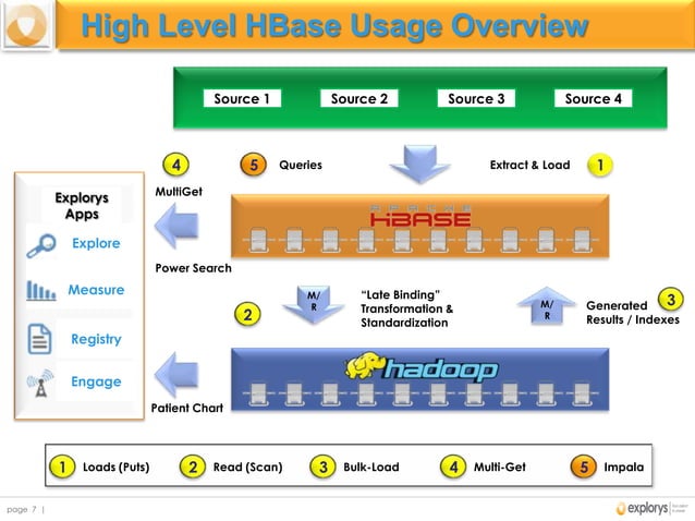 HBaseCon 2013: Evolving a First-Generation Apache HBase Deployment to Second Generation and ...