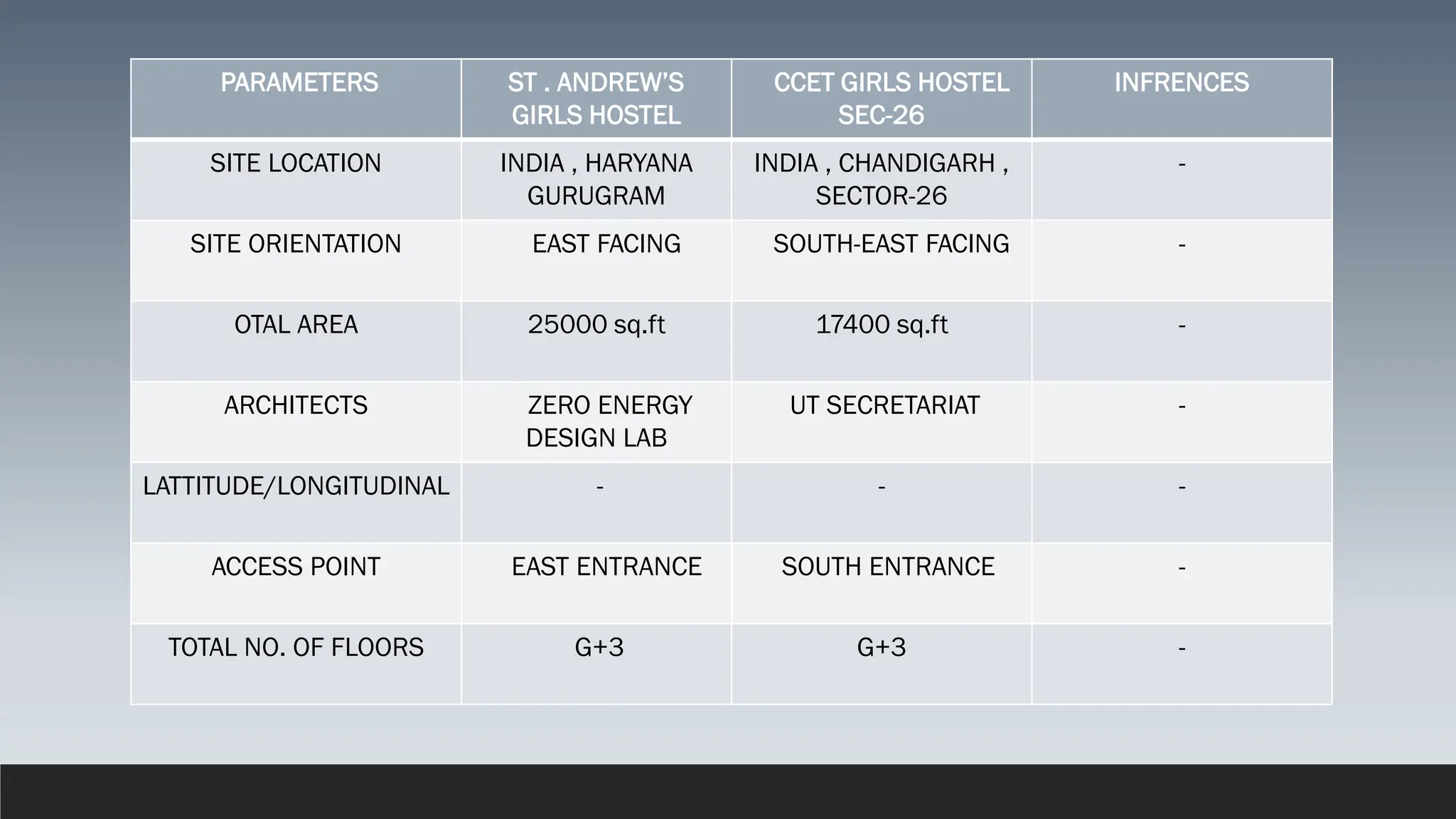 Case studies of hostel.pdf AND CHANDIAGRH HOSTEL CASE STUDY | PDF