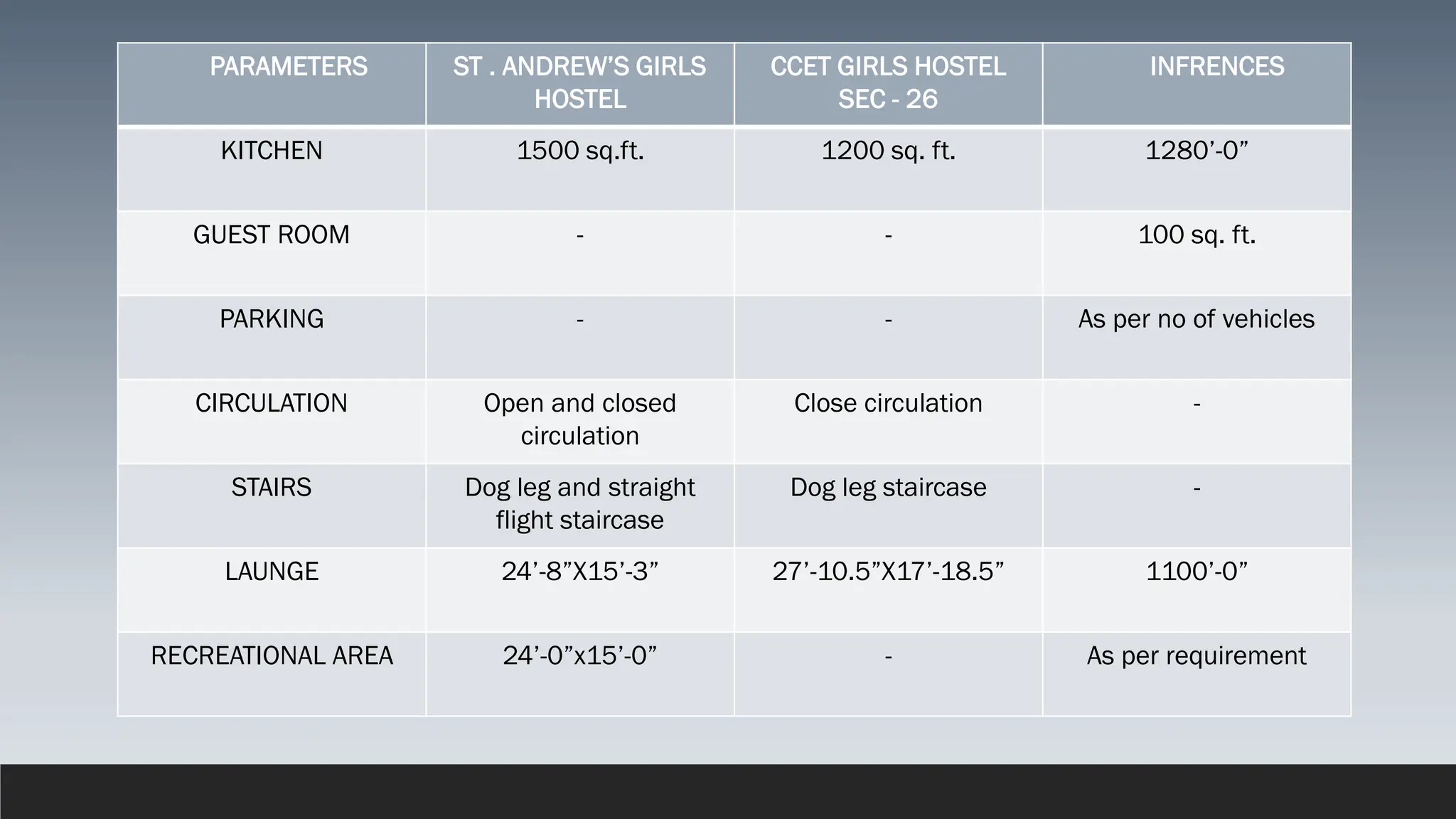 Case studies of hostel.pdf AND CHANDIAGRH HOSTEL CASE STUDY | PDF