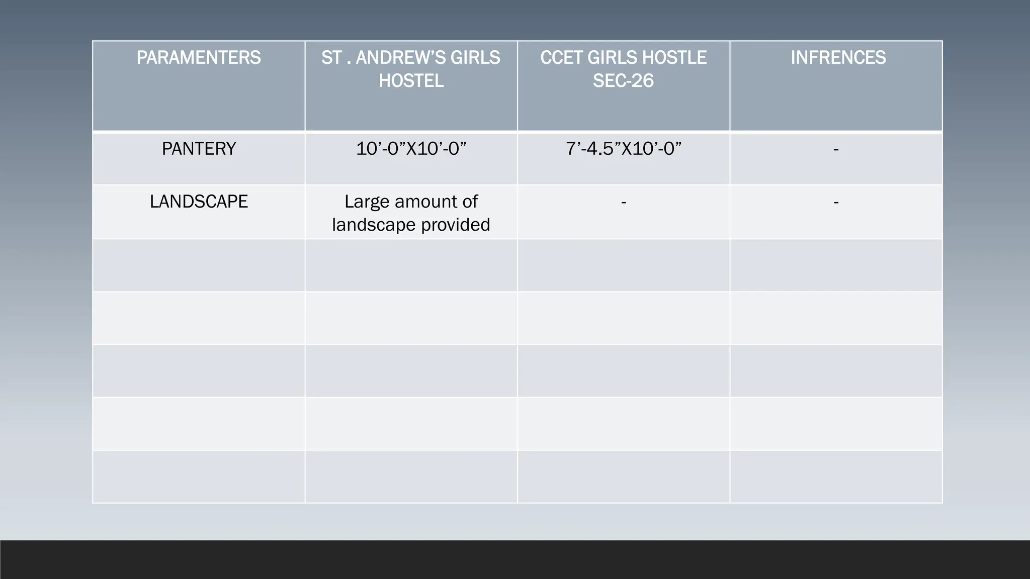 Case studies of hostel.pdf AND CHANDIAGRH HOSTEL CASE STUDY | PDF