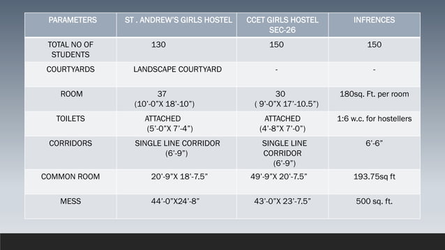Case studies of hostel.pdf AND CHANDIAGRH HOSTEL CASE STUDY | PDF