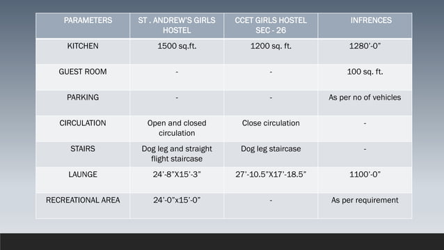 Case studies of hostel.pdf AND CHANDIAGRH HOSTEL CASE STUDY | PDF