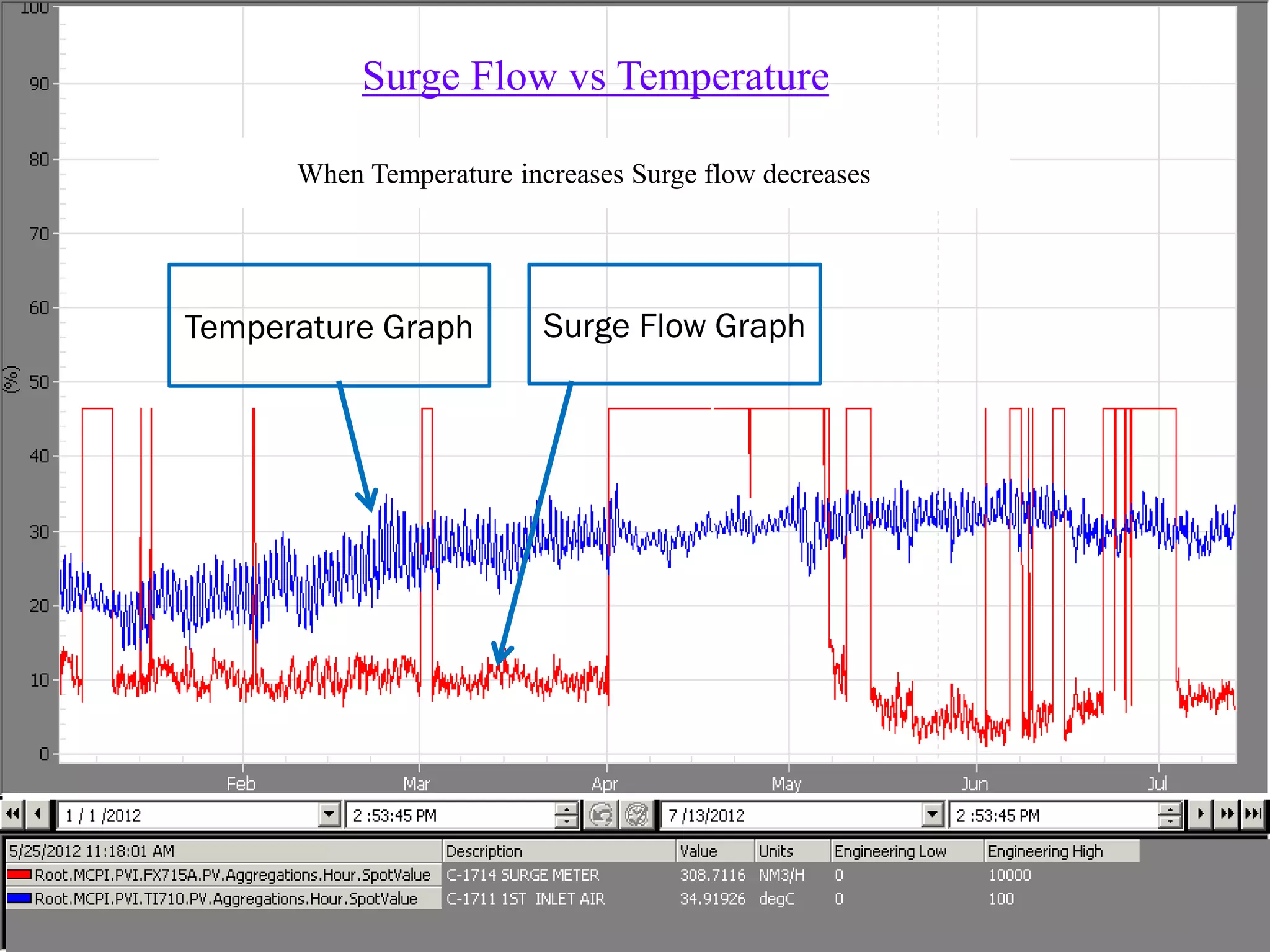 Case study 1 : Compressor low surge flow | PDF