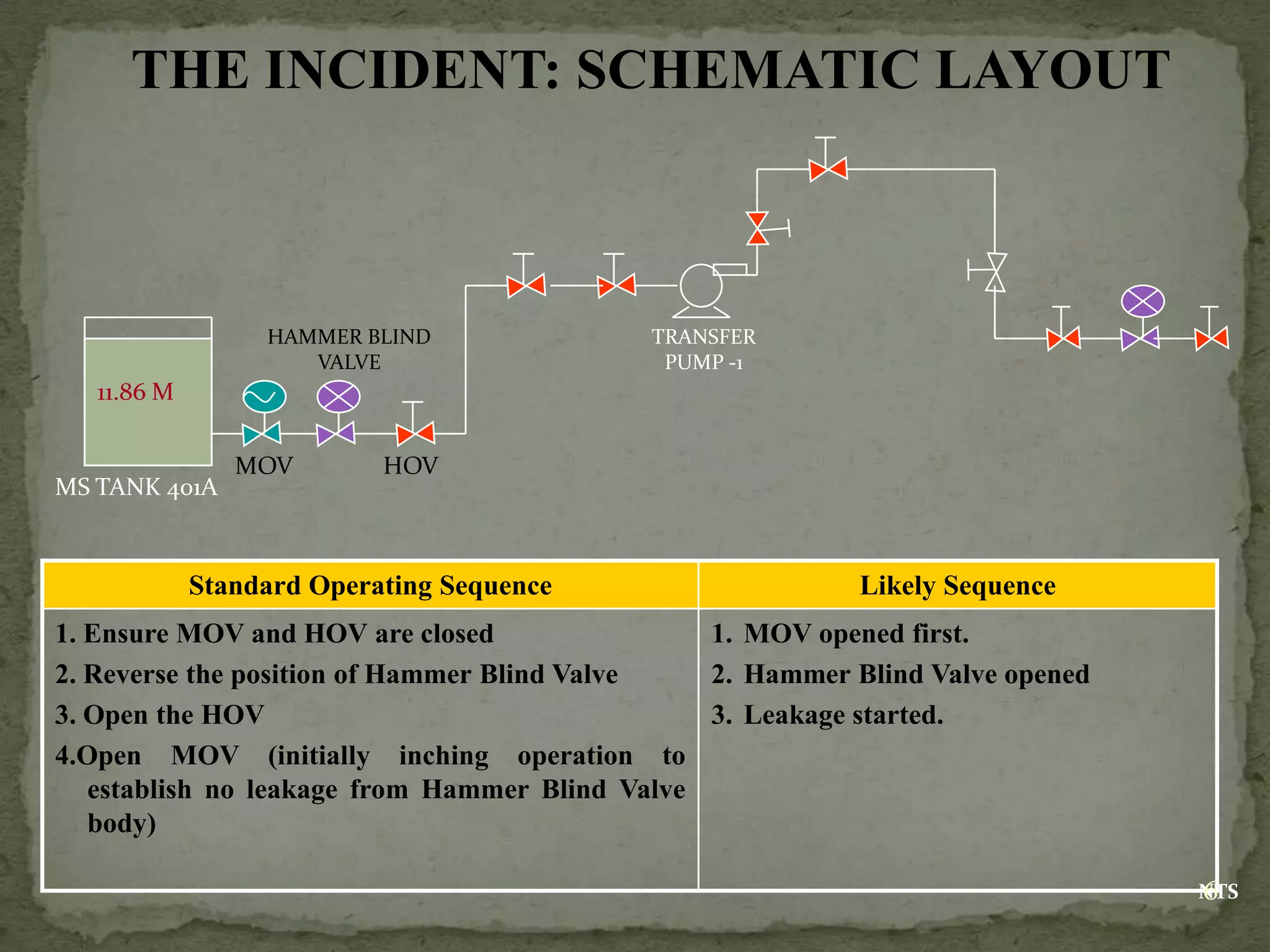 Case study: Fire in IOC terminal Jaipur & IOC terminal Hazira | PPTX