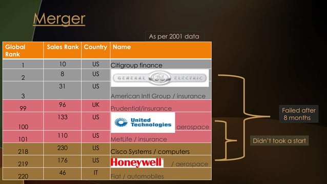 Case study on GE and Honeywell | PPT