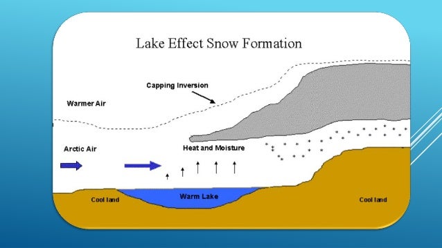 Lake Effect Snow - Case Study