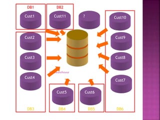 Case Study: A Multi-Source Time Variant Data warehouse | PPT