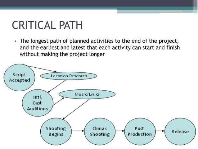 Project management case study