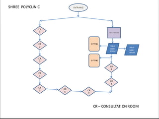 CASE STUDY OF POLYCLINIC | PPTX