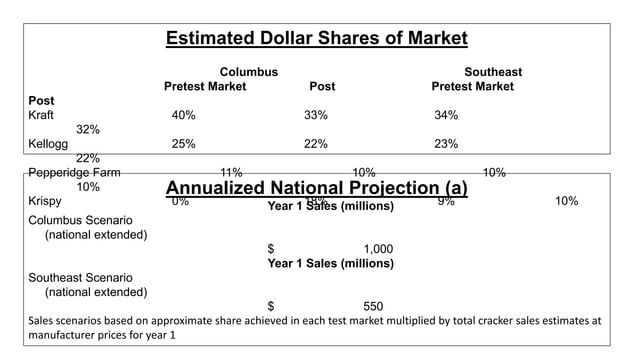 Harvard Business School Case study | PPTX | Sales | Business