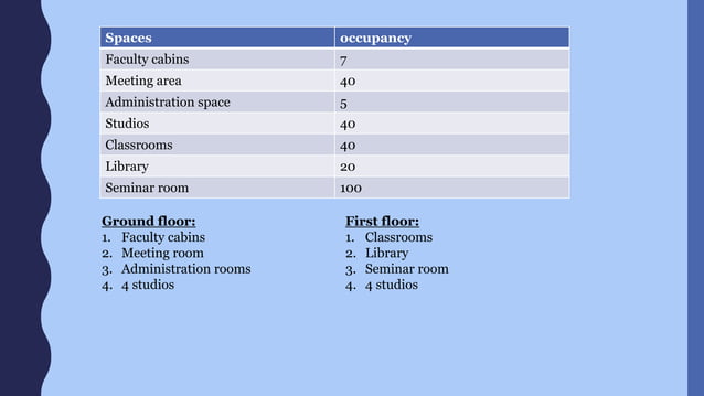 college campus Case study | PDF