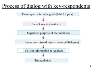 CASE STUDY (Dialogue with key respondents) | PPTX