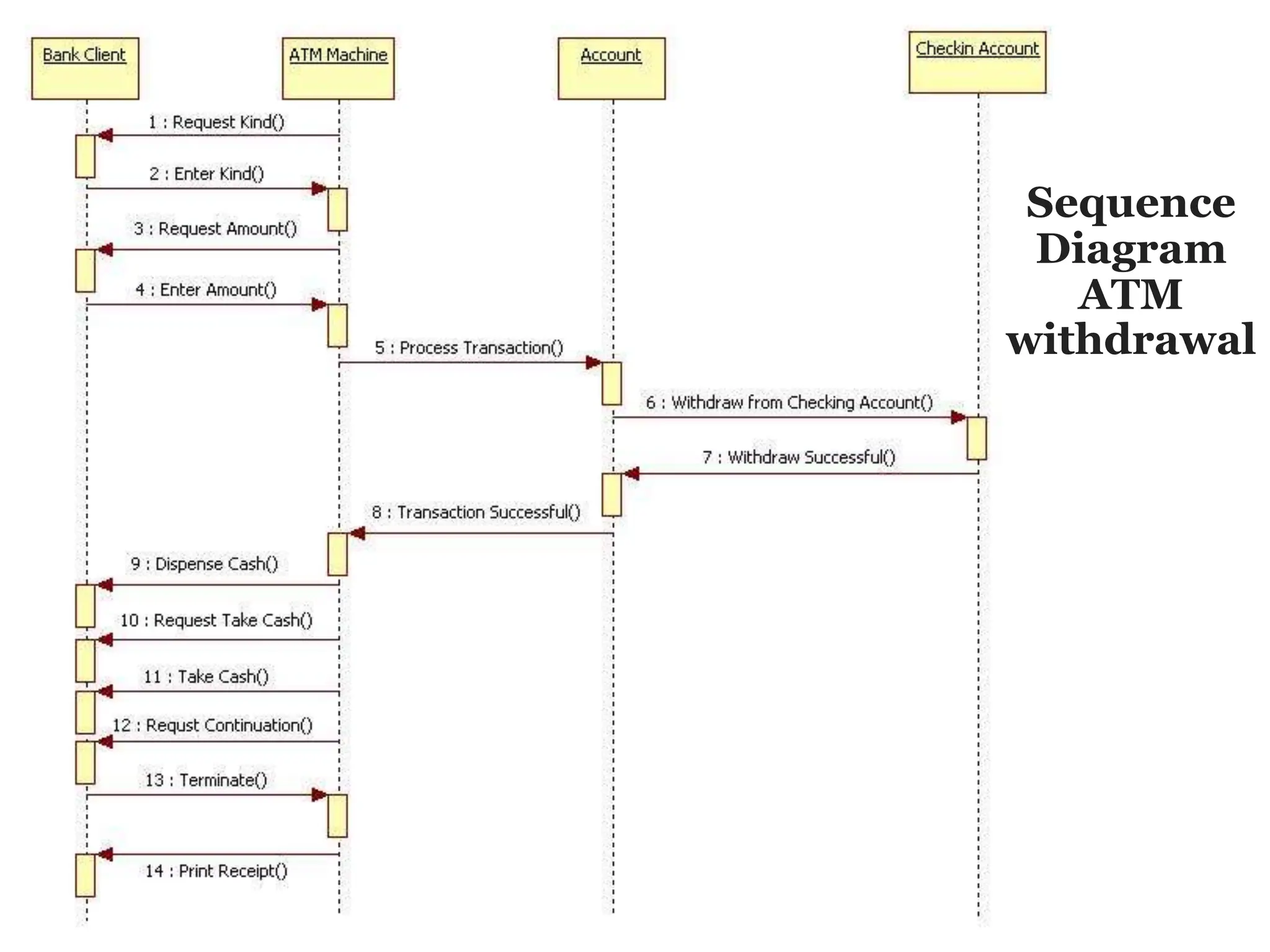 Case Study of ATM Processing System using UML Diagram | PPTX