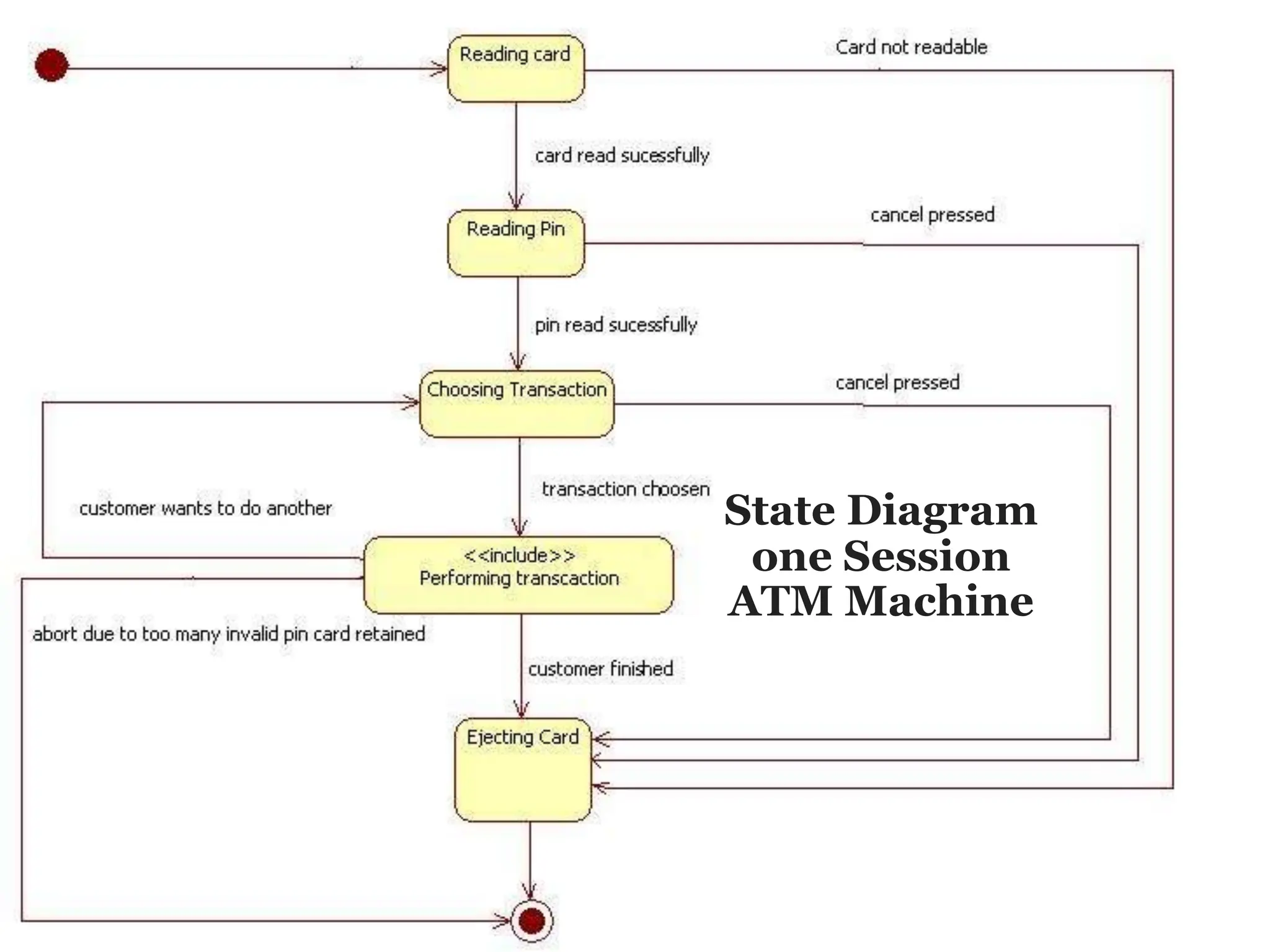 Case Study of ATM Processing System using UML Diagram | PPTX