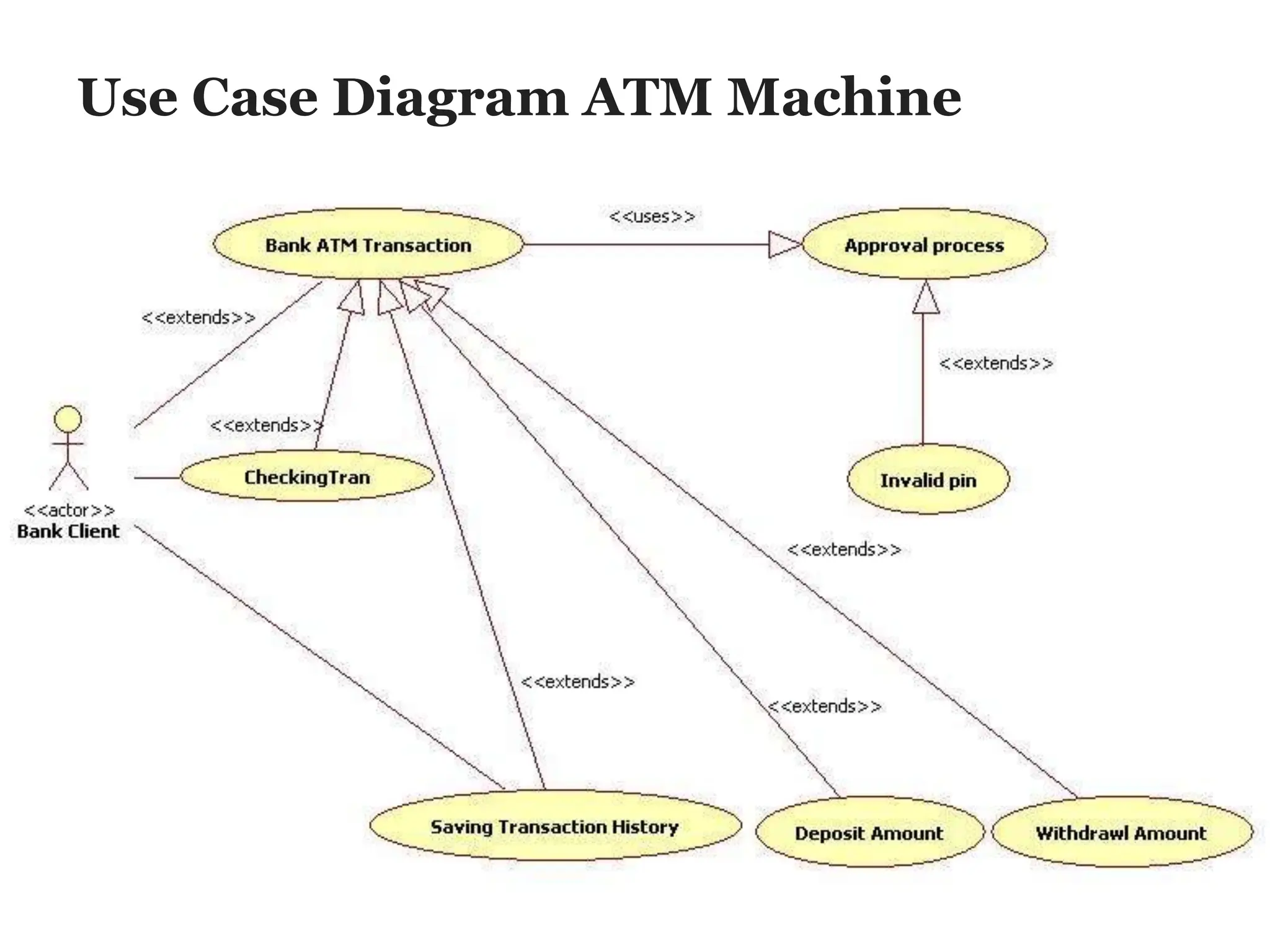 Case Study of ATM Processing System using UML Diagram | PPTX
