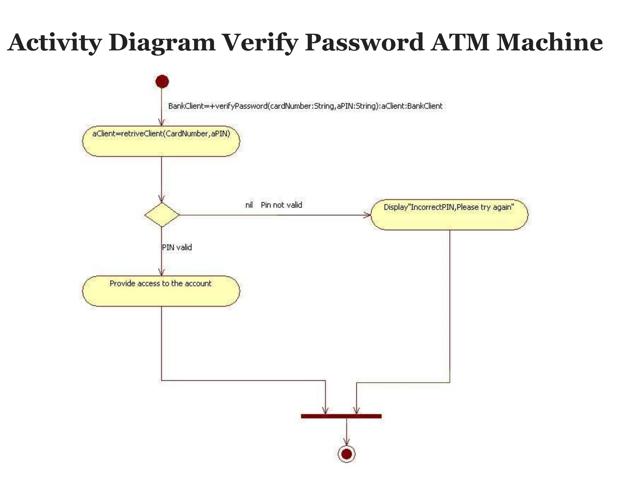 Case Study of ATM Processing System using UML Diagram | PPTX