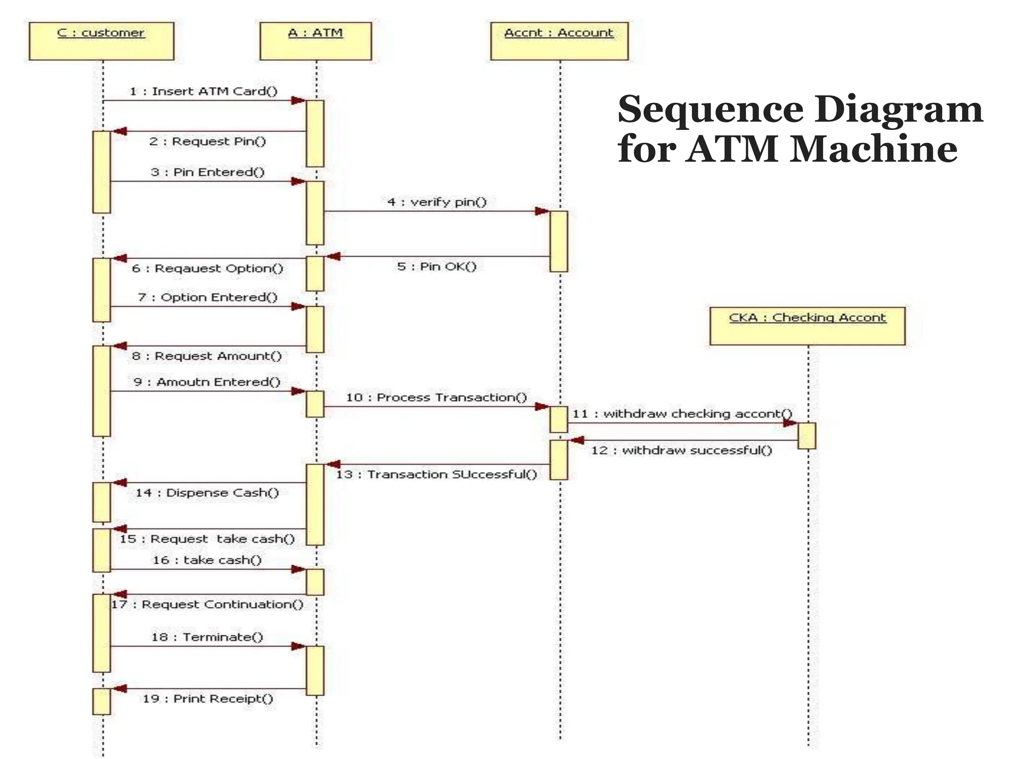 Case Study of ATM Processing System using UML Diagram | PPTX