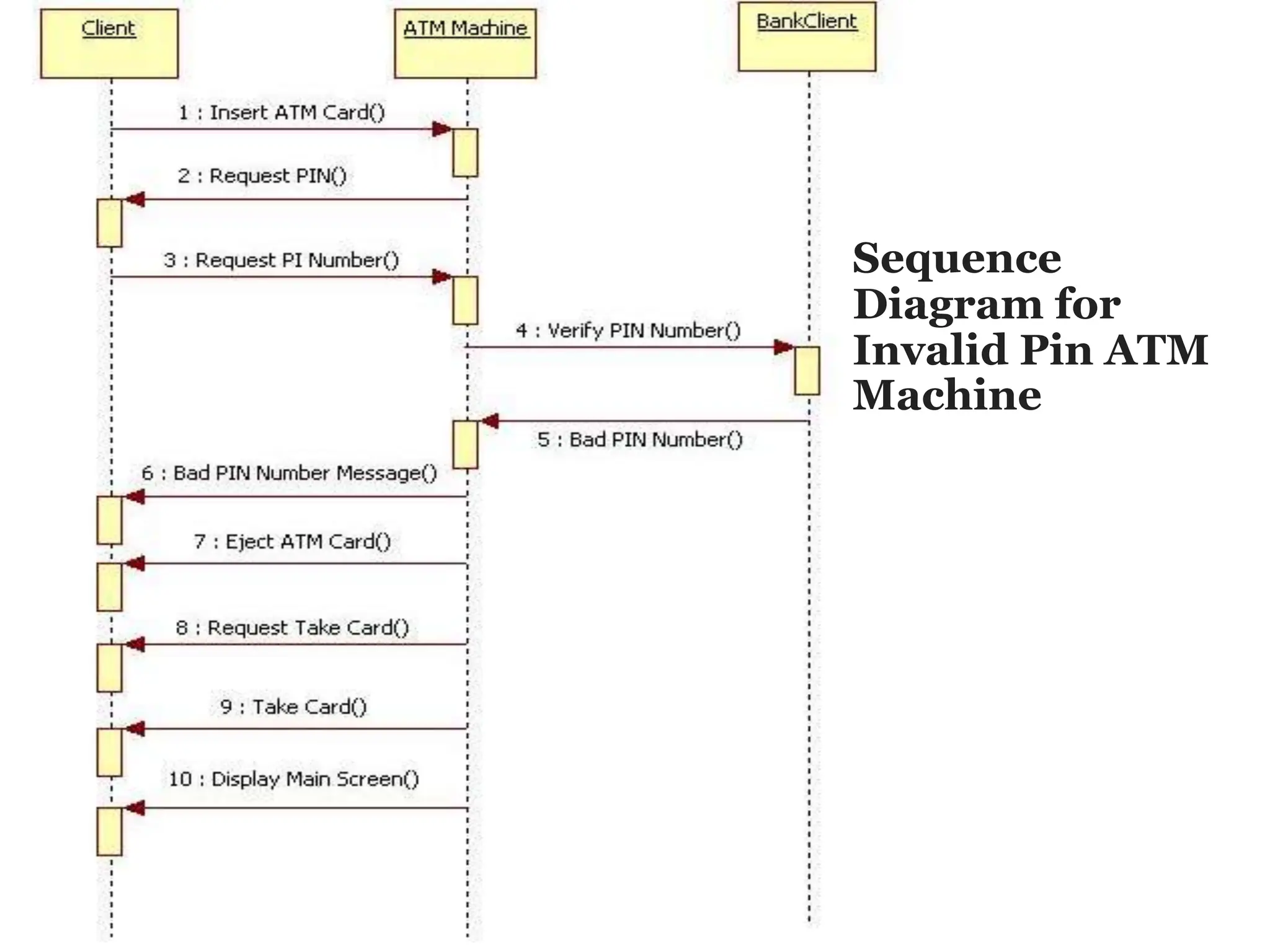 Case Study of ATM Processing System using UML Diagram | PPTX