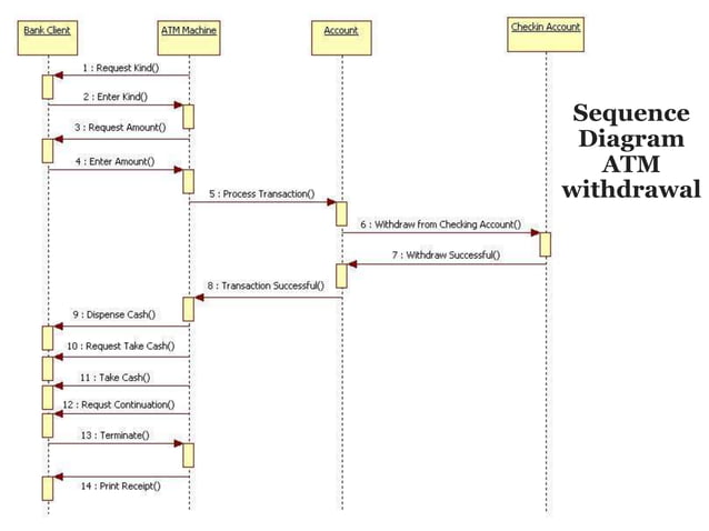 Case Study of ATM Processing System using UML Diagram | PPTX