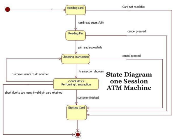 Case Study of ATM Processing System using UML Diagram | PPTX