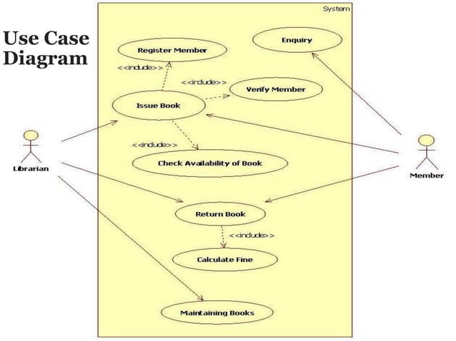 Case Study of ATM Processing System using UML Diagram | PPTX