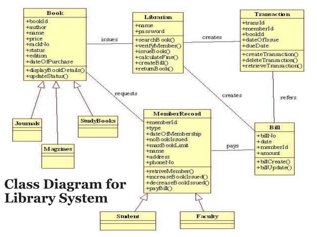 Case Study of ATM Processing System using UML Diagram | PPTX