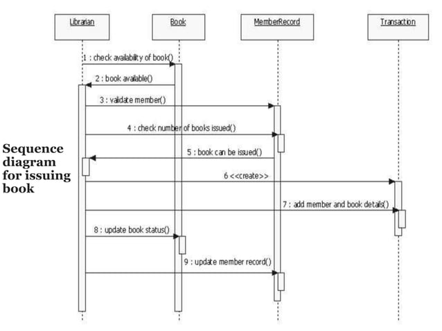 Case Study of ATM Processing System using UML Diagram | PPTX