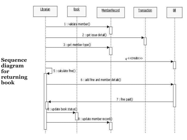 Case Study of ATM Processing System using UML Diagram | PPTX