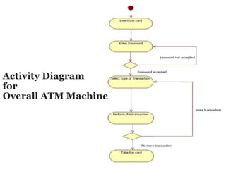 Case Study of ATM Processing System using UML Diagram | PPTX