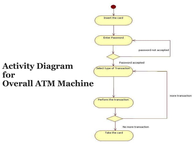 Case Study of ATM Processing System using UML Diagram | PPTX