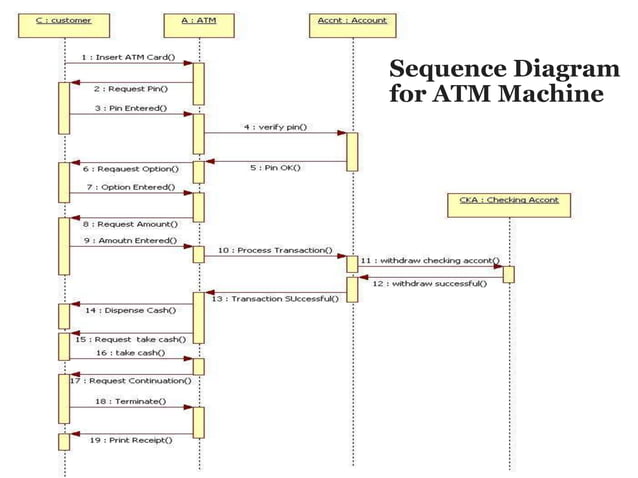 Case Study of ATM Processing System using UML Diagram | PPTX