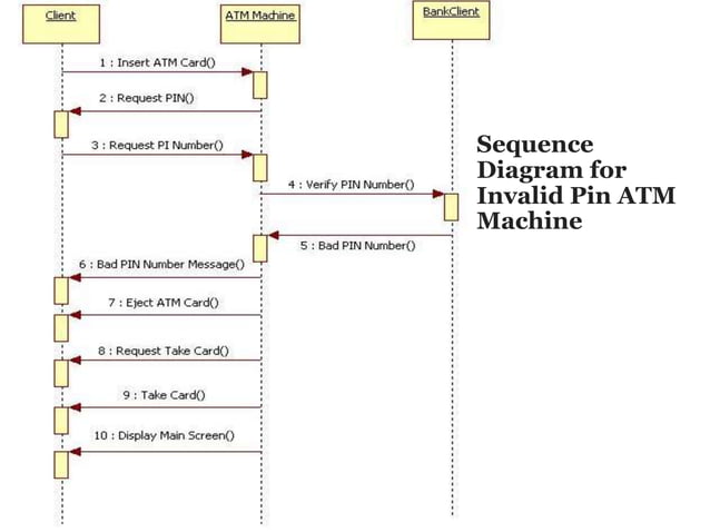Case Study of ATM Processing System using UML Diagram | PPTX
