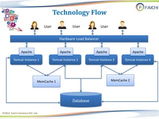 Case study - Application Re architecture (ODC) | PPT