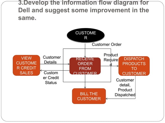 Case study dell mis | PPTX