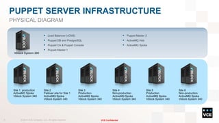 Case Study: Developing a Vblock Systems Based Private Cloud Platform with Puppet and VMware ...