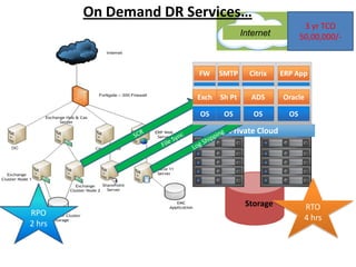 Case Study - DR on Demand | PPTX