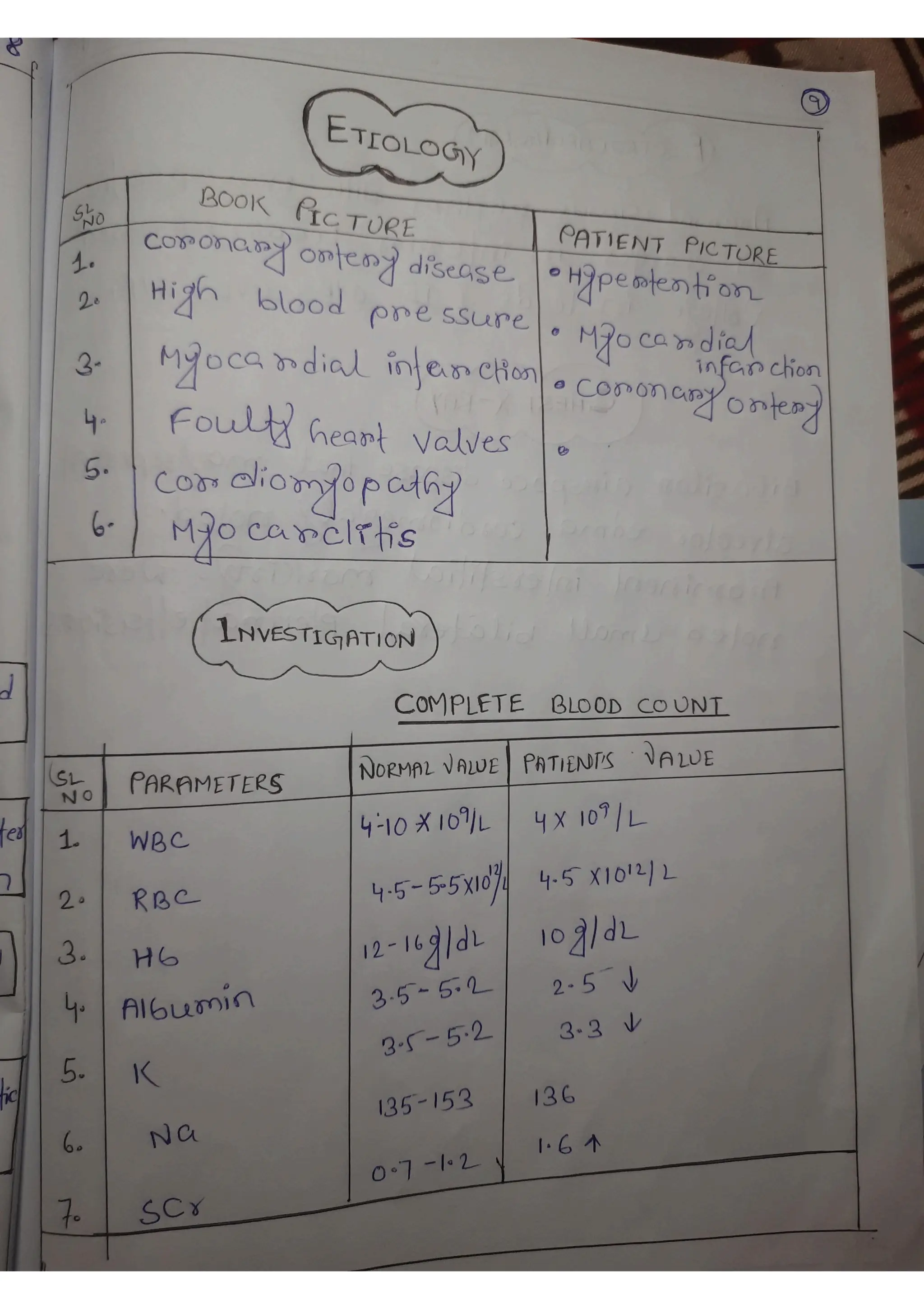 CASE STUDY:- HEART FAILURE | PDF