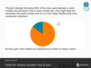 Case Study: In-Store Analysis | PPTX