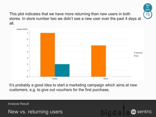 Case Study: In-Store Analysis | PPTX