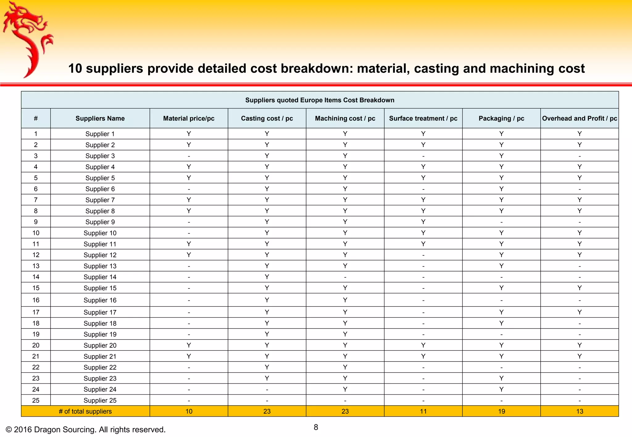 Case Study-Investment casting sourcing | PPTX | Manufacturing Industry | Industries