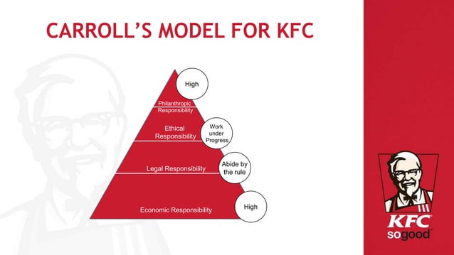 Casestudy on KFC through the lens of Proffesional ethics and values | PPTX
