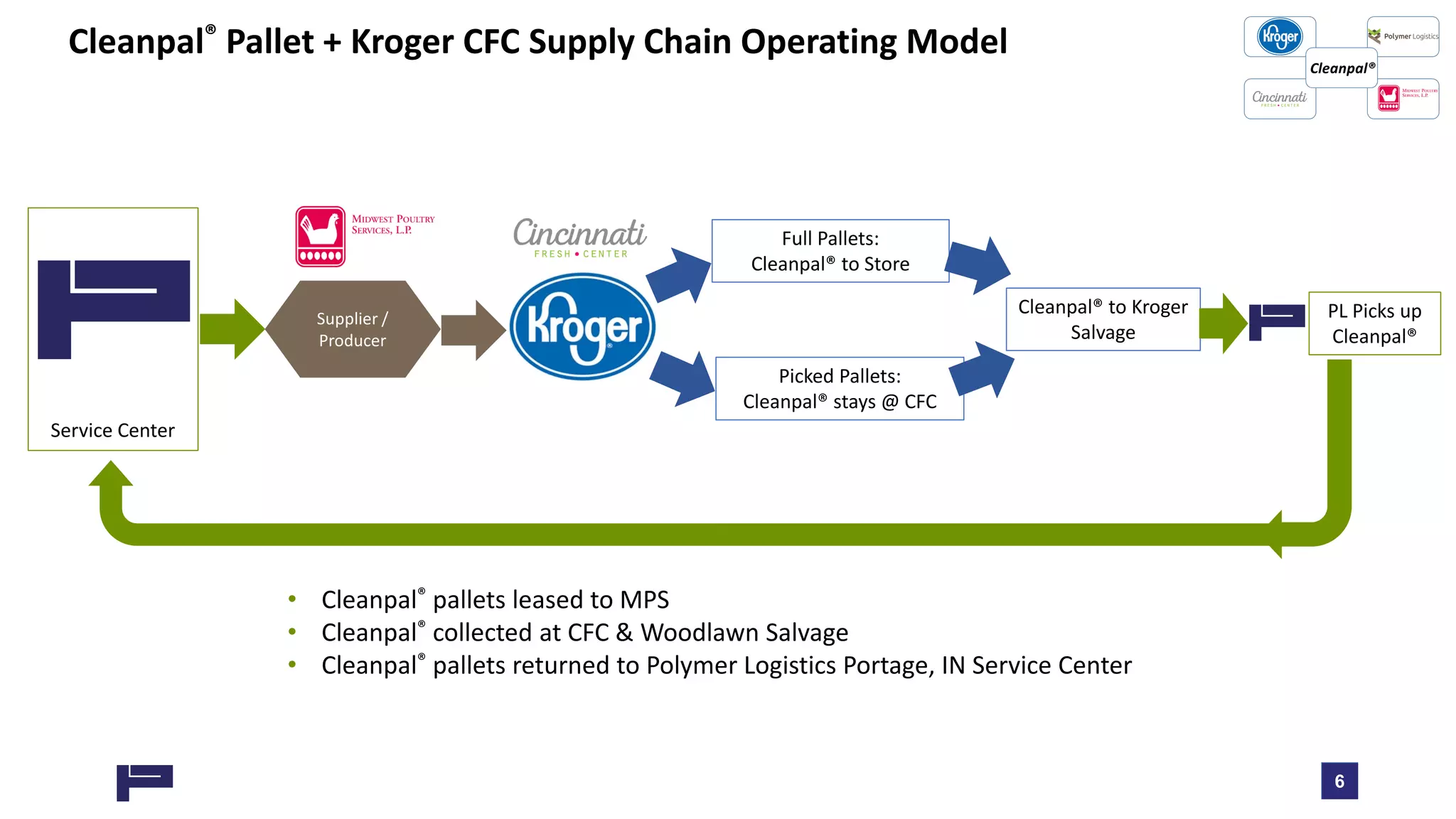Case study Kroger and Polymer Logistics Cleanpal Pallet | PPT