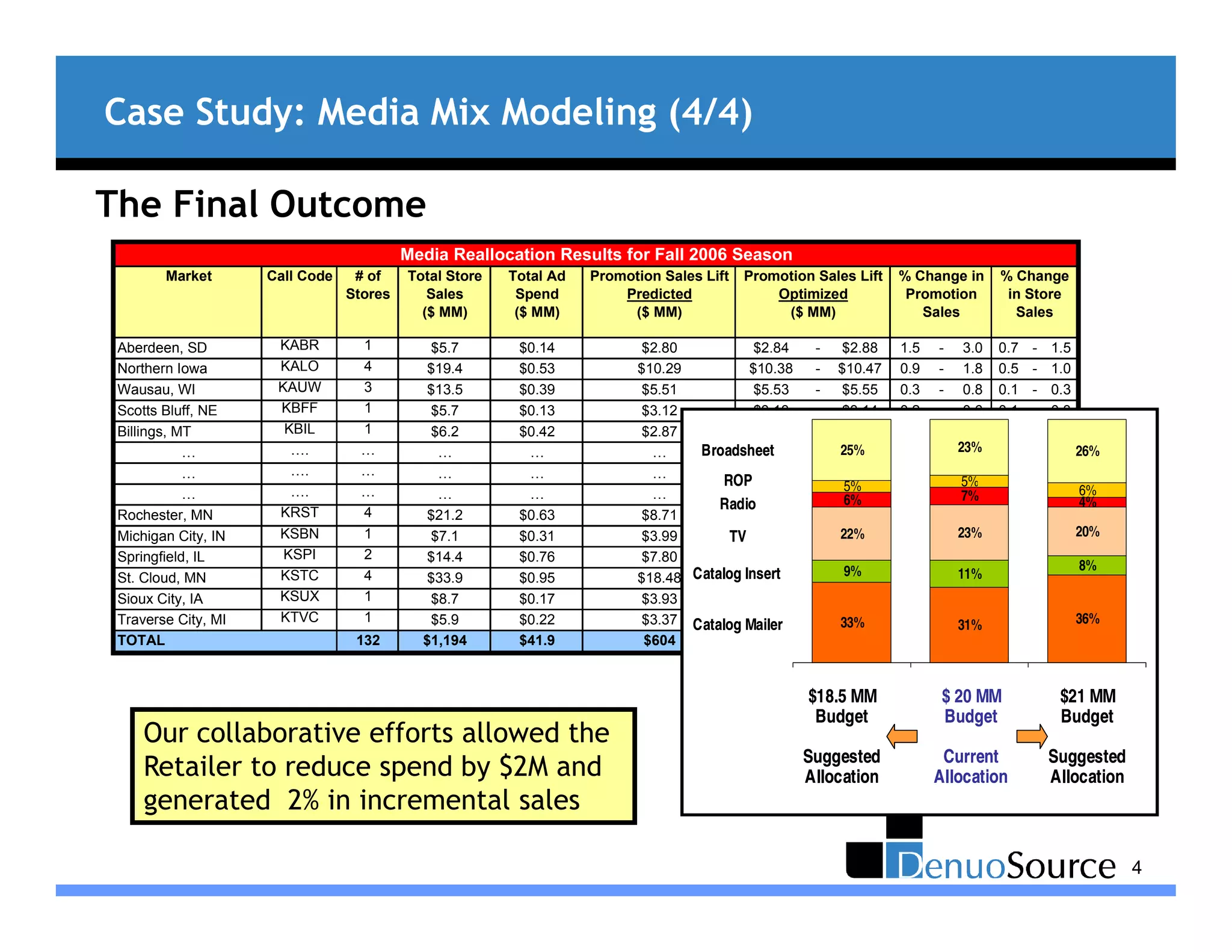 Casestudy media-mix-modeling[1] | PPT