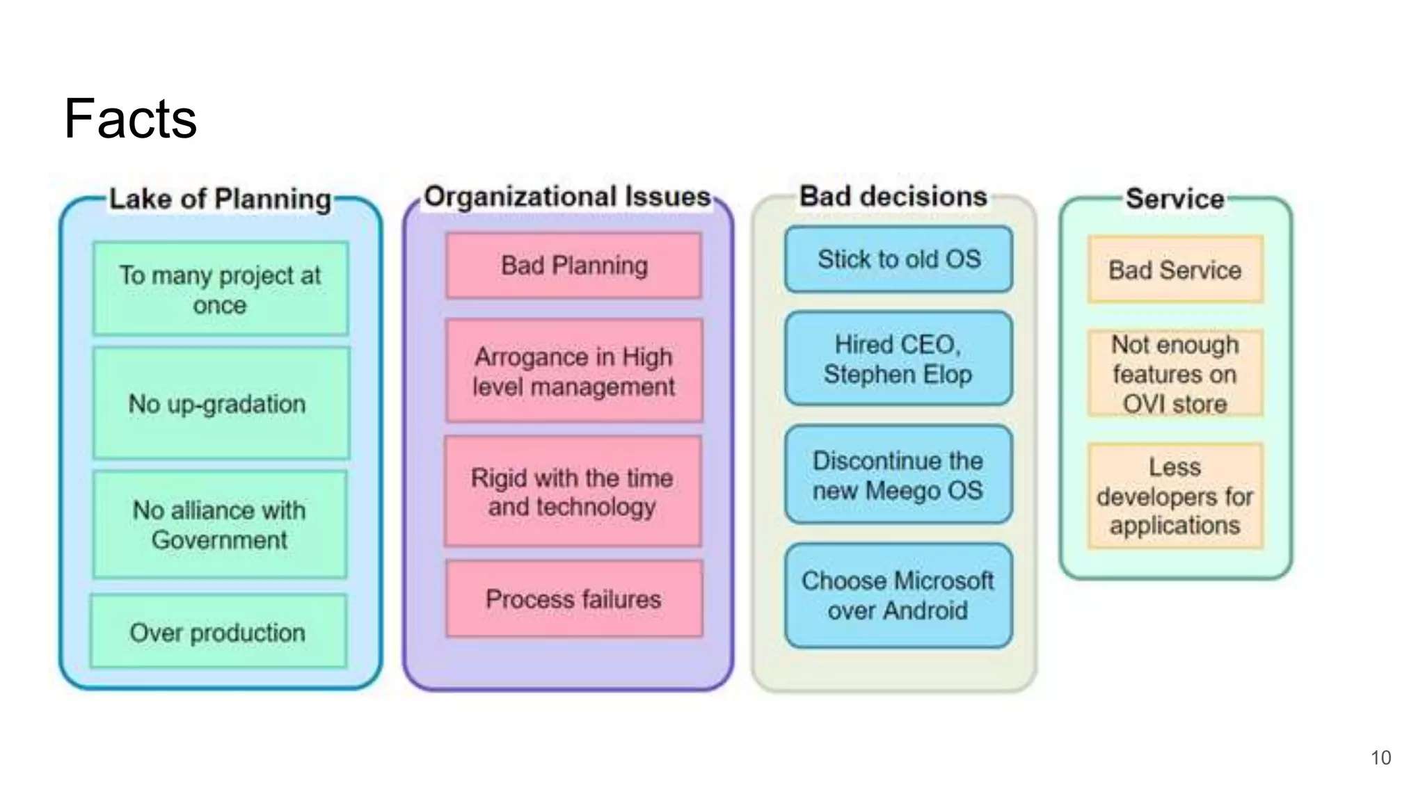 Case study NOKIA failure | PPTX