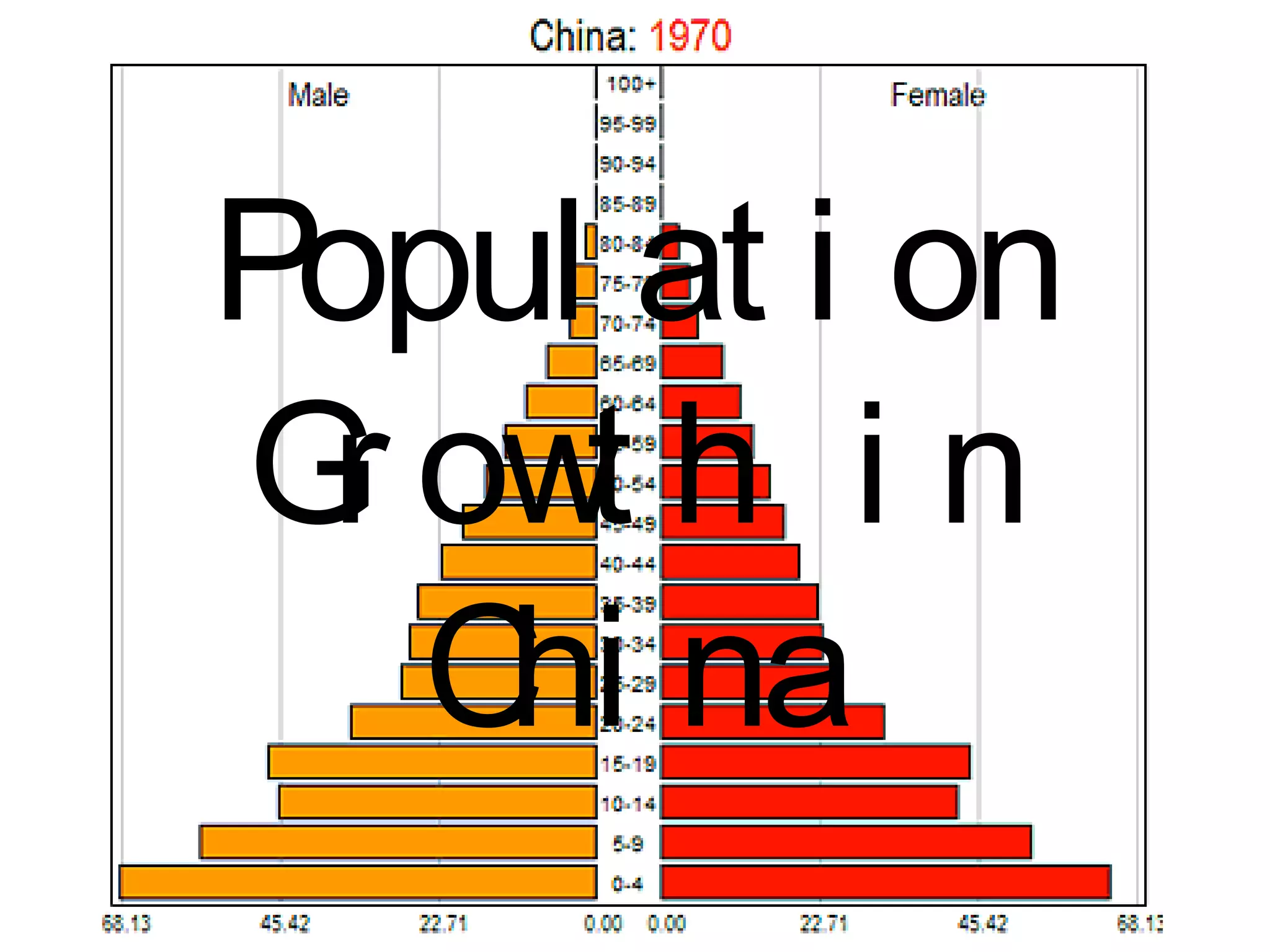 Secondary 2 Geography-Case study-Population Growth in China | PPTX