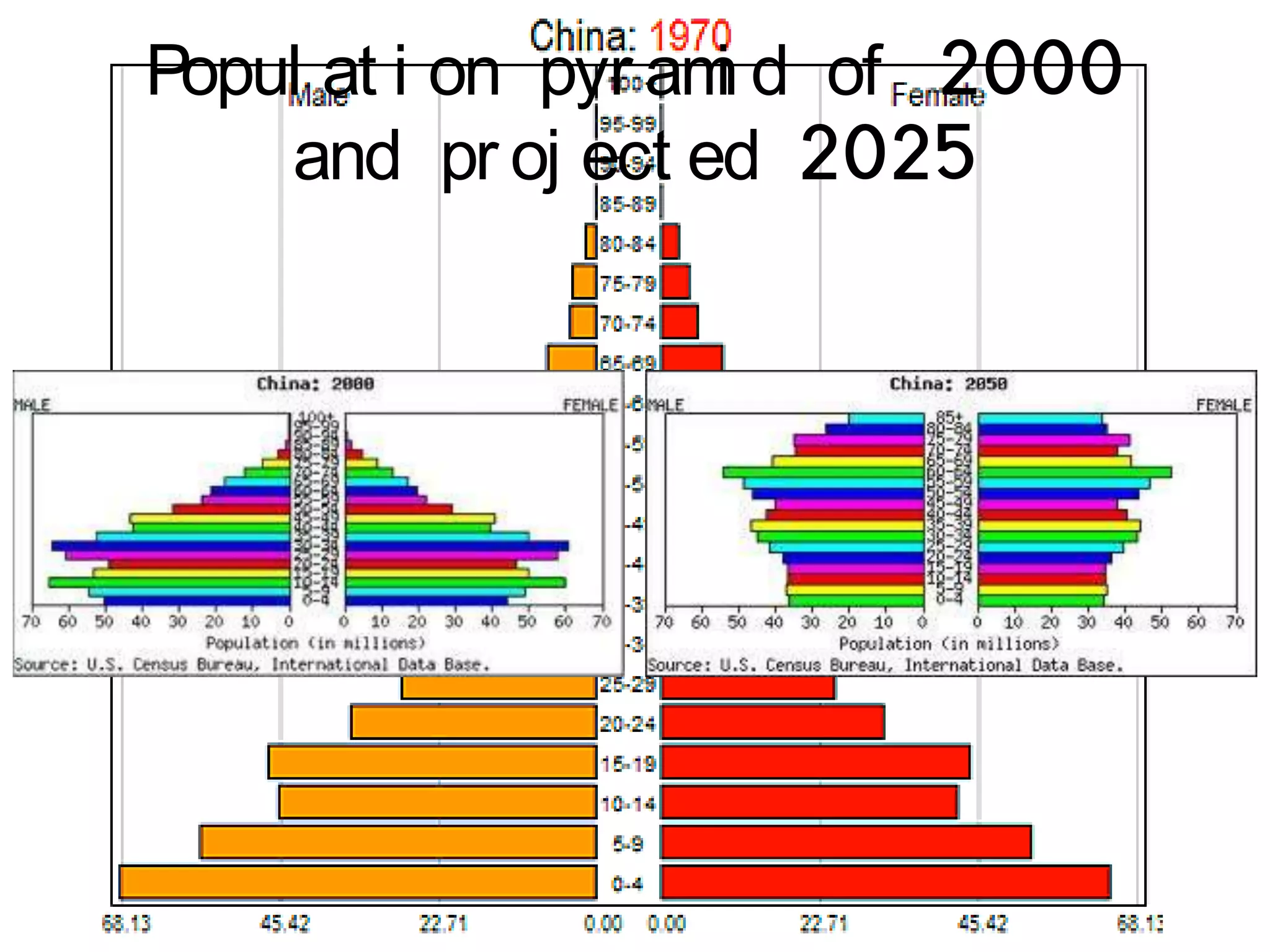 Secondary 2 Geography-Case study-Population Growth in China | PPTX