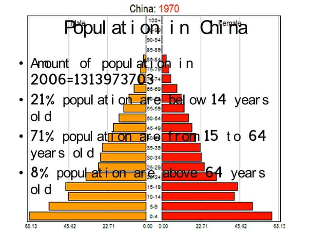Secondary 2 Geography-Case study-Population Growth in China | PPTX
