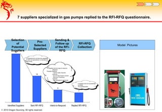 Case Study-Sourcing of gasoline pump | PPT