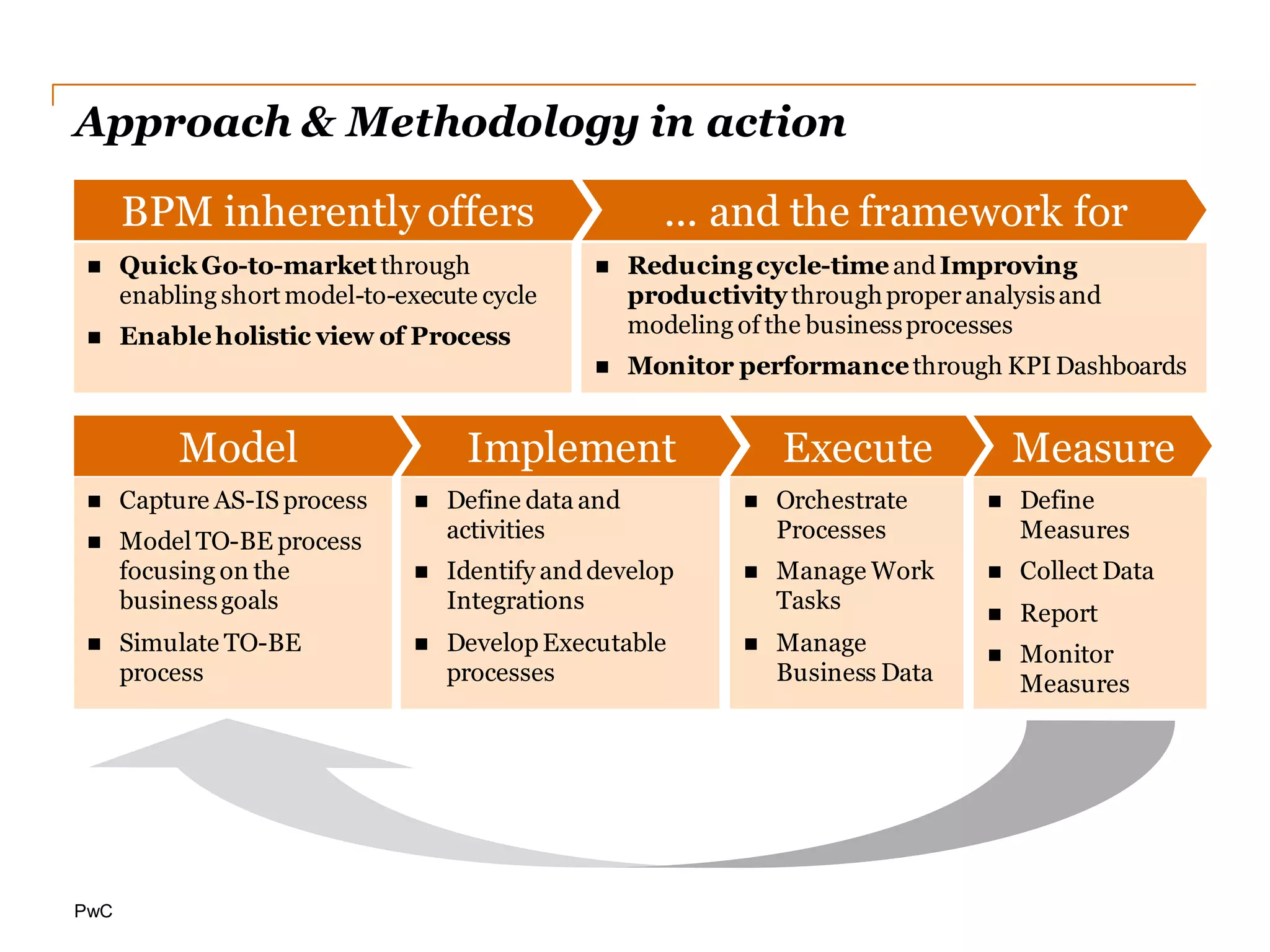 Case study: Camunda BPM in PwC project | PDF