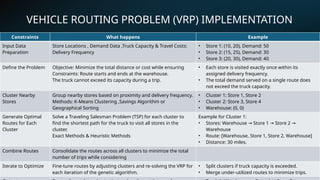 Delivery Schedule Optimization Using AI and Decision Modeling | PPT